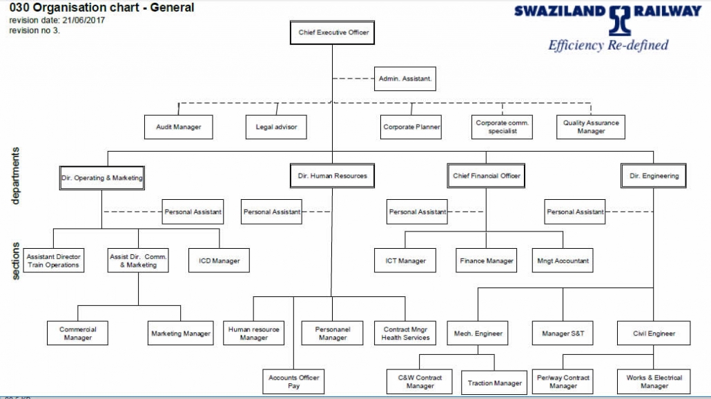 Organisational Structure — Eswatini Railways