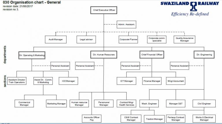 Organisational Structure — Eswatini Railways